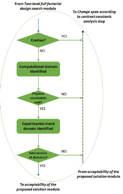 Detailed Steps Of The Model Verification Procedure 36 Physical Download Scientific Diagram