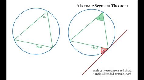 Circle Theorems Summary Youtube