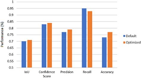 detection performance comparison download scientific diagram