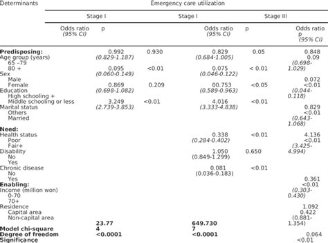 Multivariate Logistic Regression Analysis Of Predictors Of Emergency Download Scientific