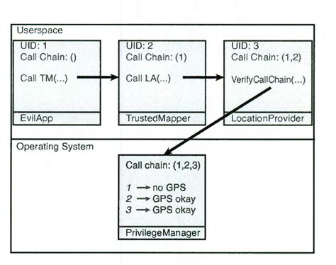 Confused Deputy Problem Semantic Scholar