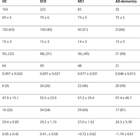 Whole Brain Voxel Wise Novelty Activation Pattern In Cognitively Normal