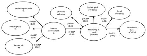 The Structural Model Standardised Solution With Standard Errors In