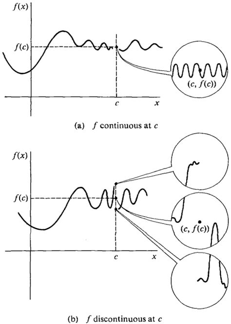 Elementary Calculus Visualizing In Continuity