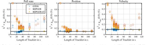 Figure 1 From Single Track Orbit Determination Analysis For Low Earth Orbit With Approximated J2
