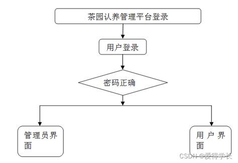 附源码 计算机毕业设计java茶园认养管理平台java茶叶材料出入库界面 Csdn博客 附源码 计算机毕业设计java茶园认养管理平台java茶叶材料出入库界面 Csdn博客