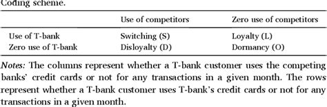 Table 1 From A Sequence Analysis Approach To Segmenting Credit Card
