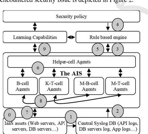 Figure 1 From An Immuno Based Autonomic Computing System For Iaas