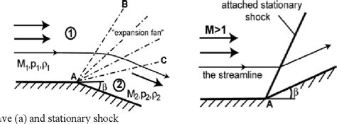 Figure 1 From Classification Of Gas Dynamic Discontinuities And Their