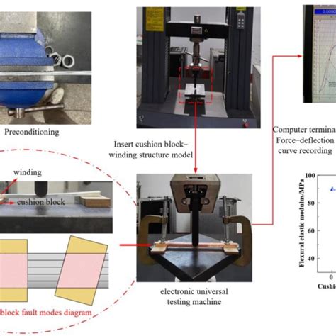 Flow Chart Of Cushion Block Compression Offset Test Download Scientific Diagram
