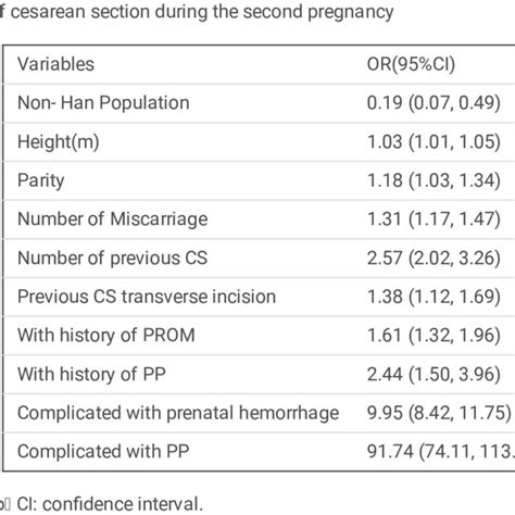 Figo Classification Of Myomas Figo Classification System Of Myomas