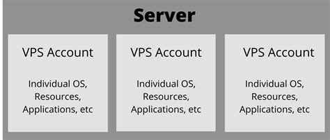 VPS Vs Dedicated Server Which Hosting Solution Fits Your Business