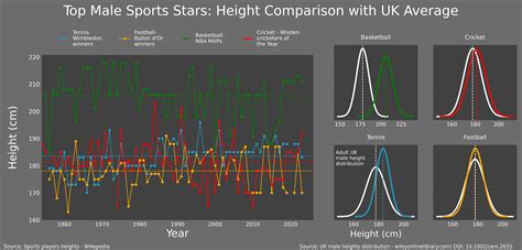 Height Comparison Top Male Athletes Vs Uk Average Oc Images
