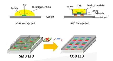 Everything You Need To Know About COB LED Screen