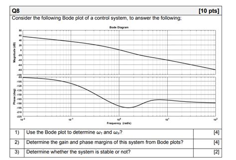 Solved Pts Q Consider The Following Bode Plot Of A Chegg