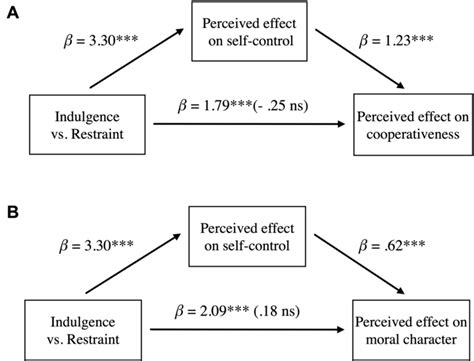 A Unstandardized Regression Coefficients For Perceived Effect Of