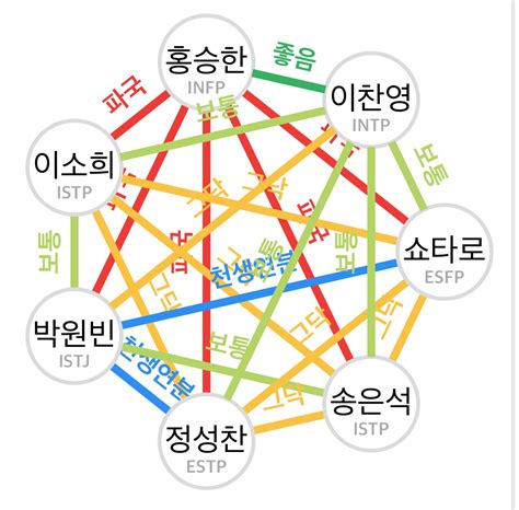 연예거중기 1명 빼고 다 파국인 라이즈 승한의 Mbti 관계도 Daum 카페