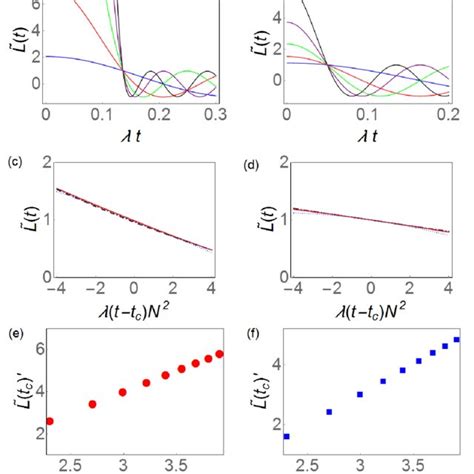 Schematic Illustration Of Lee Yang Zeros And Yang Lee Edge
