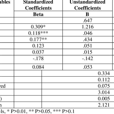 Regression Results For The Dependent Variable Tobins Q Download