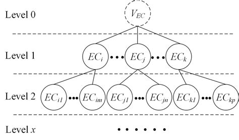 Structure Of The Entity Class Classification Tree Download