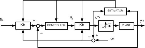 Figure 1 From Adaptive Control Of A Pressure Tank System With