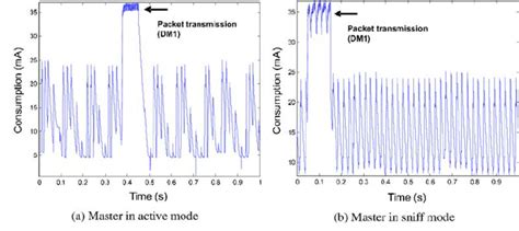 Current Consumption Ma During A Packet Transmission In Active A And Download Scientific