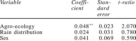 Tobit Regression Results Of Determinants Of Technical Efficiency