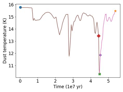 Figure A1 Gas And Dust Temperature As A Function Of Time For Download Scientific Diagram