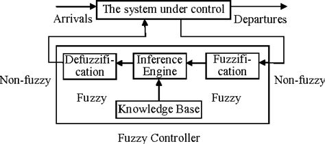 figure 1 from an entropy based fuzzy controllers qos routing algorithm