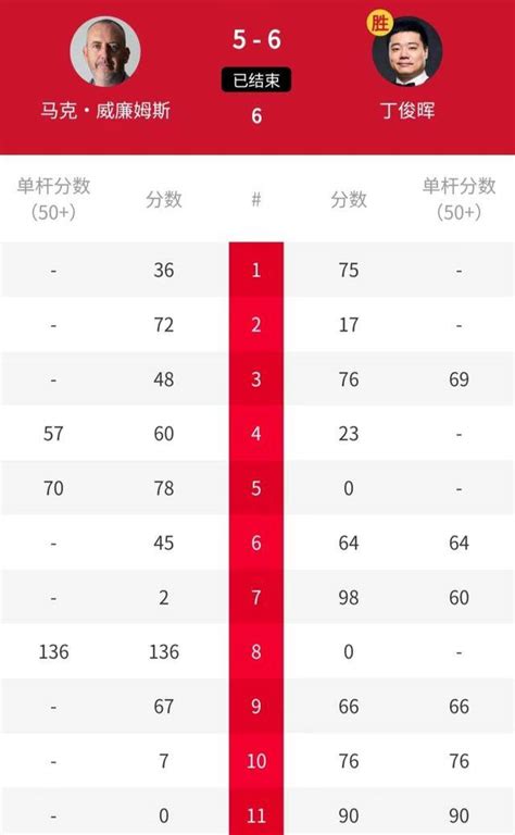 丁俊晖6 5险胜金左手挺进大师赛，冲击冠军与147满分杆马克·威廉姆斯逆转罗尼·奥沙利文