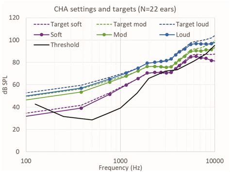 A Questionnaire To Assess The Subjective Benefit Of Extended Bandwidth Amplification Hearing