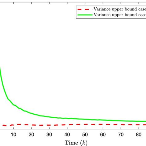The Upper Bound Of Error Variance And Actual Error Variance Download