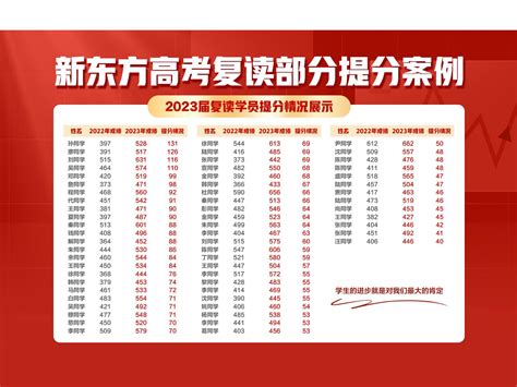 合肥新东方高复学校