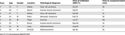 The Clinicopathologic Features Of The Eight Cases Used For Microrna Download Table