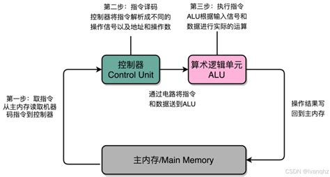 建立数据通路一指令周期的数据通路 Csdn博客