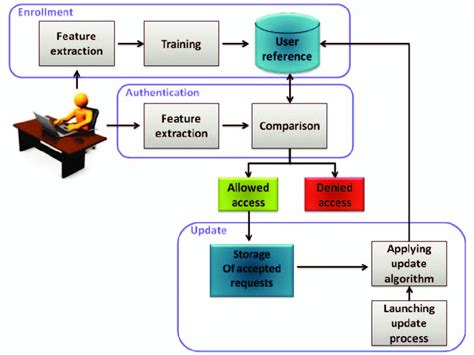 An Overview Of Biometrics Tutorial Learn In 1 Day Acte Updated 2025