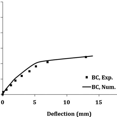 Numerical Versus Experimental Comparison Of Load Deflection Profiles Download Scientific