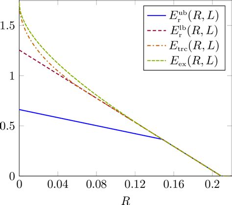 figure 1 from error exponents in the bee identification problem semantic scholar