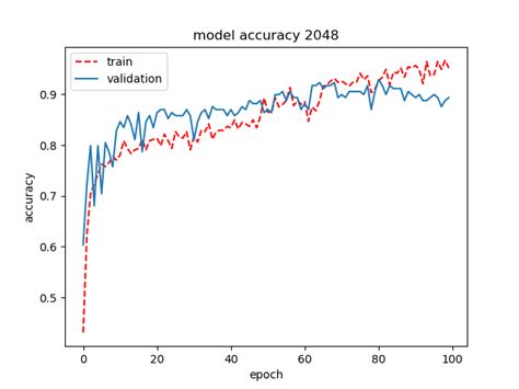The Graph Shows The Training And Validation Accuracy Obtained Between Download Scientific