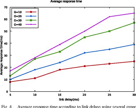 figure 1 from an adaptive solution for congestion control in coap based group communications