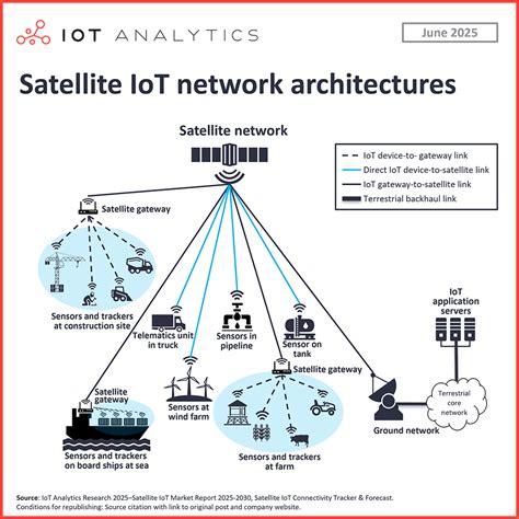 Satellite Iot Market Growth And Outlook 5 Key Drivers