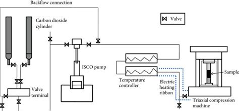 Schematic Of The Sc Co2 Fracturing System Download Scientific Diagram