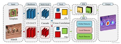 Siamrn：learning To Filter Siamese Relation Network For Robust Tracking
