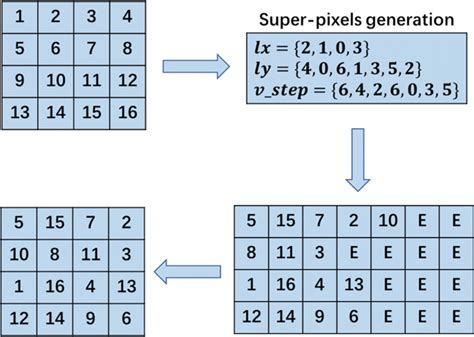 processes of pseudo random super pixels segmentation download scientific diagram