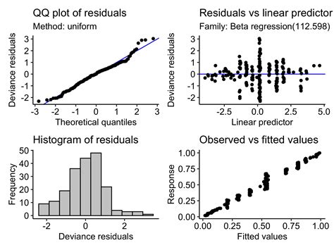 Mgcv Model Diagnostics For Gam Generalised Additive Model Cross Validated
