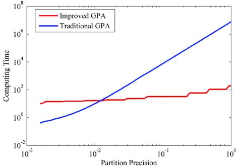 Computation Time Of Regional Continuous Coverage Download Scientific