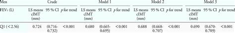 Association Between Fev1 And Cimt Download Scientific Diagram