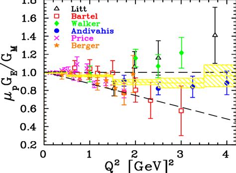 Ratio Of Electric To Magnetic Form Factor From Published Rosenbluth Download Scientific Diagram