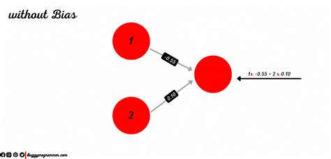 A Simple Guide To Deep Learning And Neural Network Without Maths Buggy Programmer