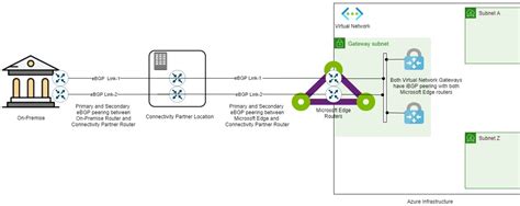 Azure Expressroute Physical And Logical Topology Azure Expressroute Physical And Logical Topology